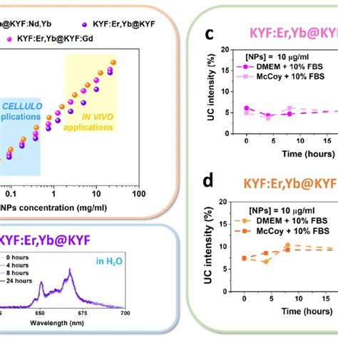 Intensity Of Upconversion Emissions Of Coreshell Nanoparticles Under