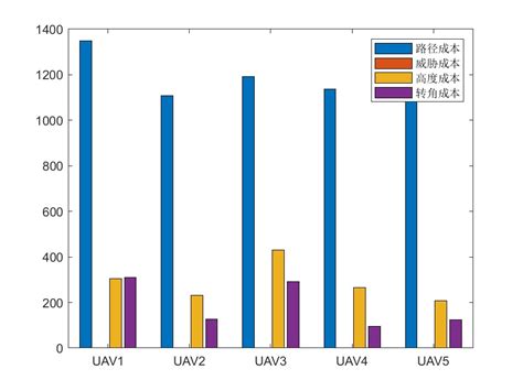 无人机集群路径规划：烟花算法 fwa 求解无人机集群路径规划，提供matlab代码 无人机集群无碰撞路径路径规划 csdn博客