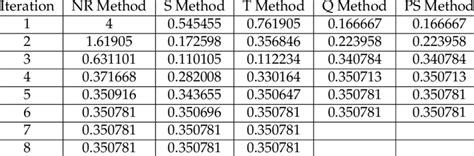 Numerical Results For The Equation 19 Download Scientific Diagram