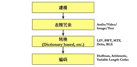 文本 压缩算法的对比和选择 知乎