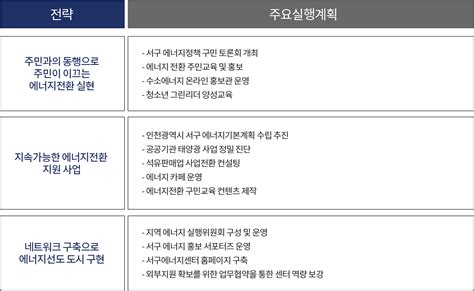 비전 센터소개 인천광역시서구에너지센터