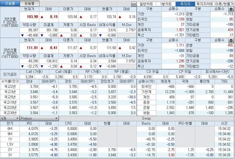 채권 마감 금리 5년물 중심 전구간 하락장단기 차별화속 커브 혼조