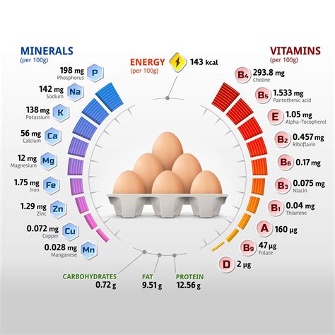 Eggs Nutrition Benefits At Zane Stirling Blog