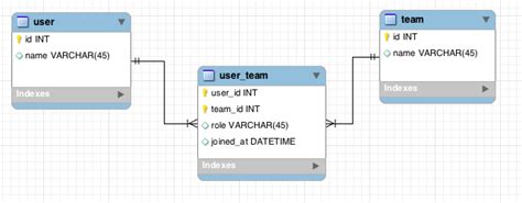 Yii2 Junction Table Attributes Extensions Yii Php Framework