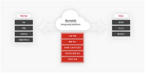백업솔루션 이액티브