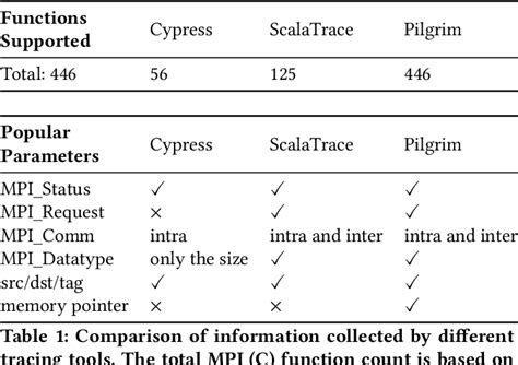 Table 1 From Pilgrim Scalable And Near Lossless Mpi Tracing