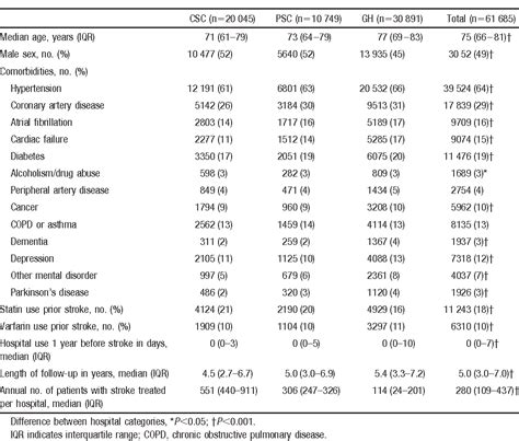 Table 2 From Effectiveness Of Primary And Comprehensive Stroke Centers
