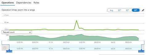 Investigate Root Cause For Latency With Azure App Insights