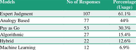 Usage Of Cost Estimation Models Industrial Perspective Download