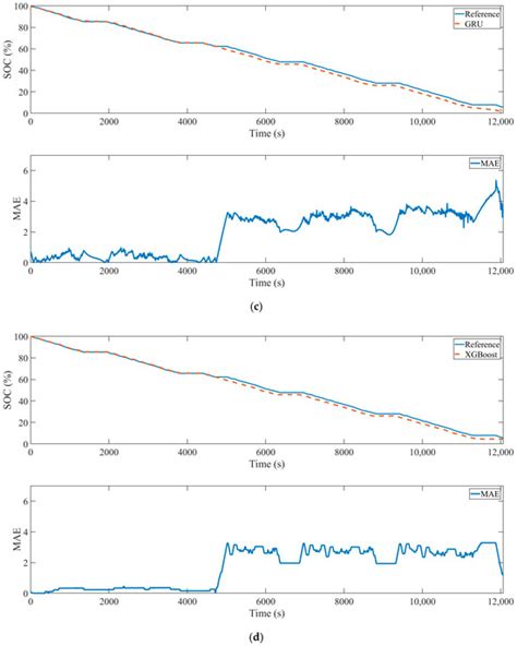 Hybrid Estimation Method For The State Of Charge Of Lithium Batteries