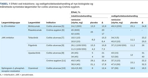 Biologiske Og Målrettede Syntetiske Lægemidler Til Colitis Ulcerosa Og
