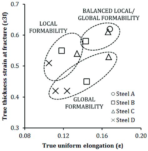Evaluation Of Formability Properties Of The Investigated Steels Download Scientific Diagram
