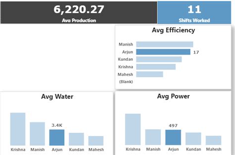 Can I Display Data Values Of All The Parameters Even In Case Of