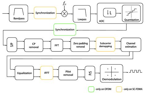ofdm and sc fdma over fiber using directly modulated vcsels intechopen