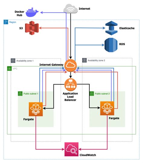 Terraforming A Laravel Application Using Aws Ecs Fargate Part