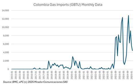 Gas Imports Drive Inflation Hydrocarbons Colombia