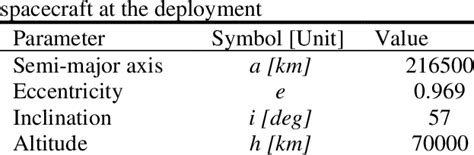 Orbit Parameters With Respect To The Earth For The Download Scientific Diagram