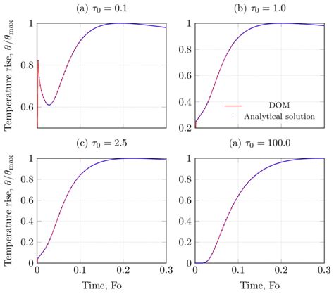 Finite Difference 4th Order Si Scheme N 16 Solutions To The Heat Download Scientific