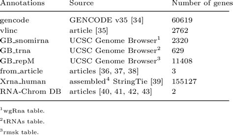 Human Gene Annotations Only From Canonical Chromosomes Download Scientific Diagram