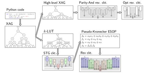 Programming Phase Oracle In Qiskit Solving Satisfiability Problems