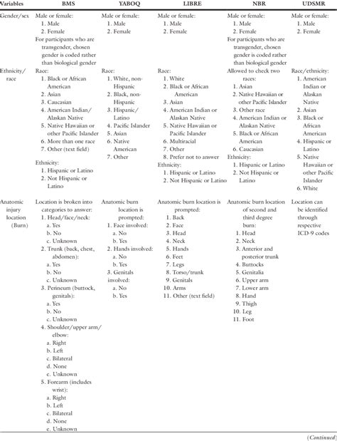 comparison of data values across adult burn databases for three data