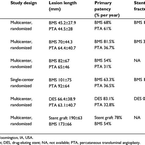 Randomized Clinical Trials Of Stent Placement In The Superficial Download Table