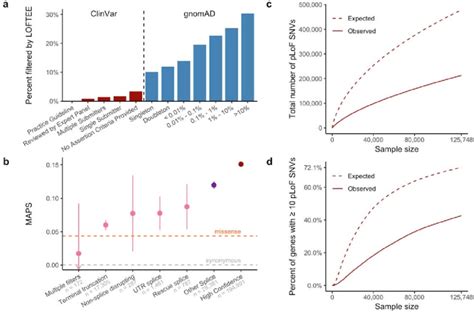 Generating A High Confidence Set Of Predicted Loss Of Function Plof Download Scientific