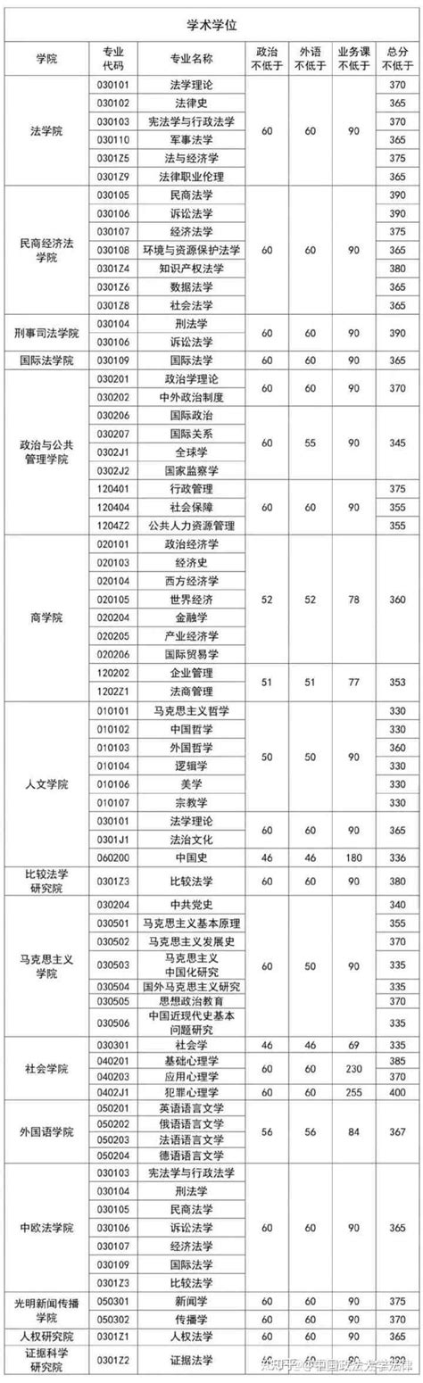 中国政法大学研究生历年录取线（2019 2022） 知乎
