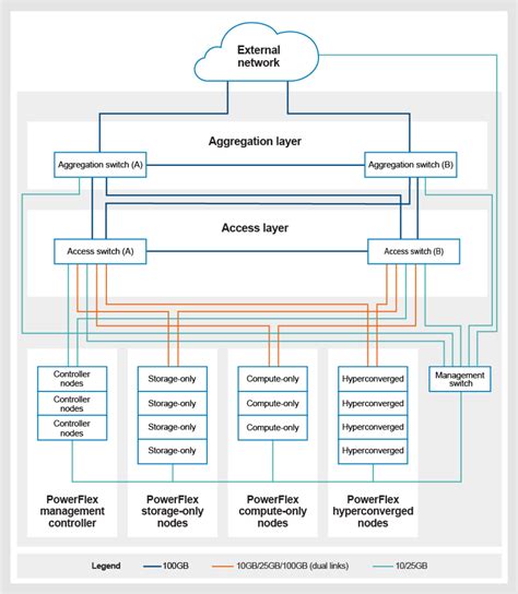 Network Architecture Deploying MariaDB Server On Dell PowerFlex