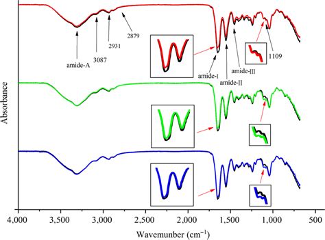 Atr‐ftir Analysis Of Film Prepared With Different Surfactants