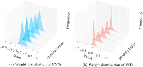 Figure 3 From Variation Aware Vision Transformer Quantization