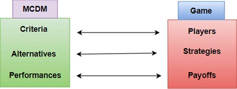 Mcdm Game Relationship Color Figure Online Download Scientific Diagram