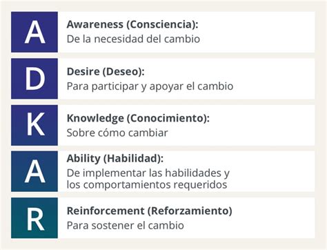 Adkar Es Un Modelo De Gestión Del Cambio No Una Metodología