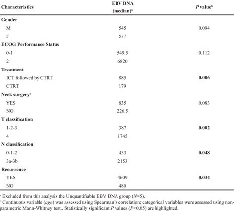 Univariate Analysis Of B Ebv Dna And Its Influencing Factors Download
