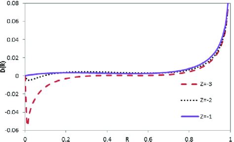 Deviation Of Introduced Approximation Of Inverse Of Left Sided Download Scientific Diagram