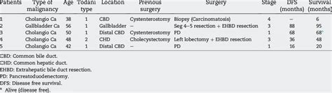 Patients Diagnosed With Malignancy Download Scientific Diagram