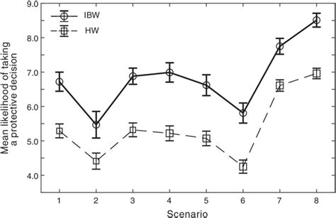 Mean Likelihood Of Making A Protective Decision For Both Types Of