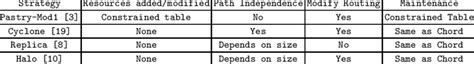 Summary Of Multi Path Based Routing Strategies Download Table