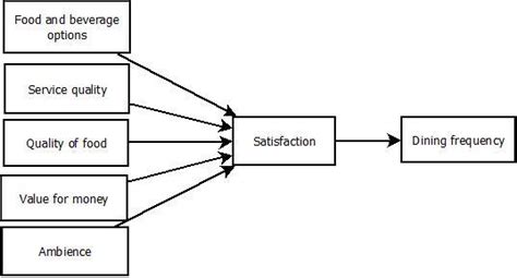 Conceptual Framework Source Self Extract From Different Earlier