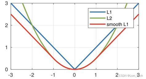 【损失函数】二 L2loss原理 And Pytorch代码解析l2 Loss Csdn博客