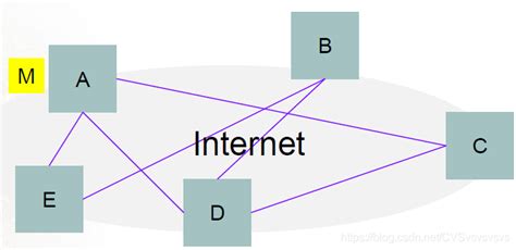 简单易懂的距离向量算法dv阐述（附伪代码）dv算法 Csdn博客