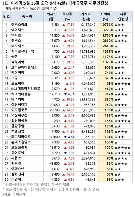 [오전 거래 급증주 점검] 젬백스링크 거래량↑… 그 외 종목은 뉴스 아이투자 대한민국 No1 가치투자포털