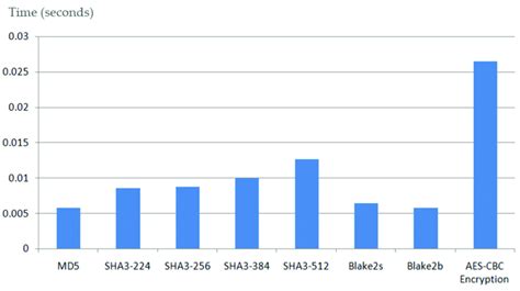 Average Time Measurements Of Hmac Generation Using Different Hash