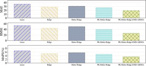A Histogram Of The Predictive Evaluation Index Values Based On Dataset Download Scientific