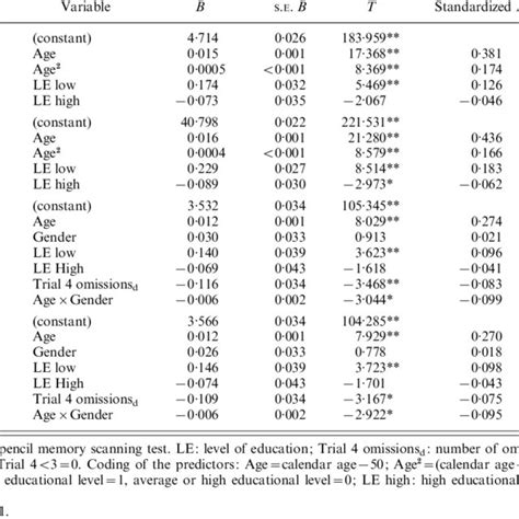 final multiple linear regression models for the pandp mst scores