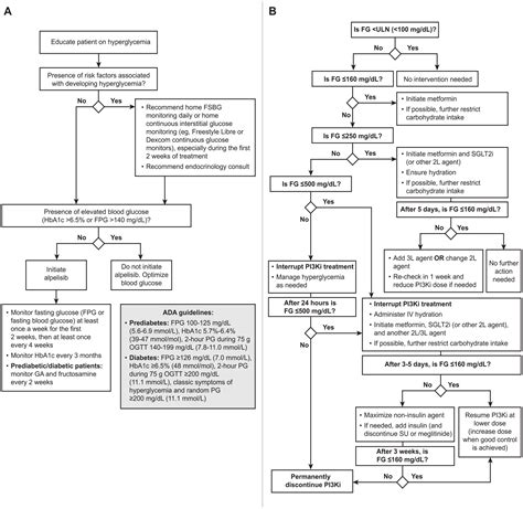 Hyperglycemia Treatment Hyperglycemia Treatment