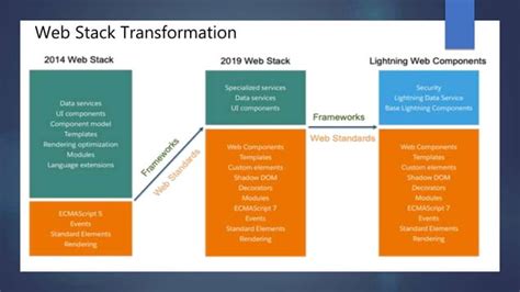 Introduction To Lightning Web Component Pptx Web Design And Html