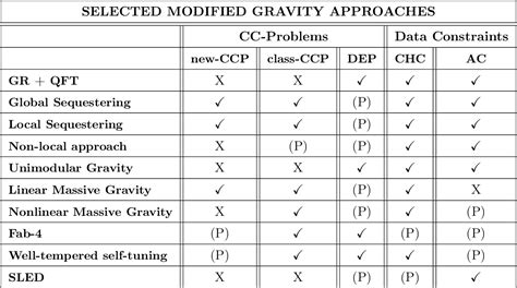 Figure 1 From Modified Gravity Approaches To The Cosmological Constant Problem Semantic Scholar