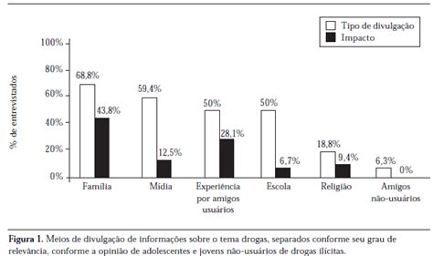 SciELO Brasil O papel da informação como medida preventiva ao uso de