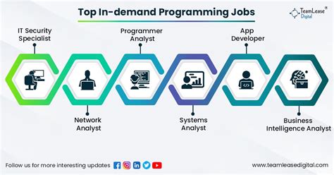 Teamlease Digital On Linkedin Programming Coding Developerjobs Softwarejobs Techjobs Itjobs
